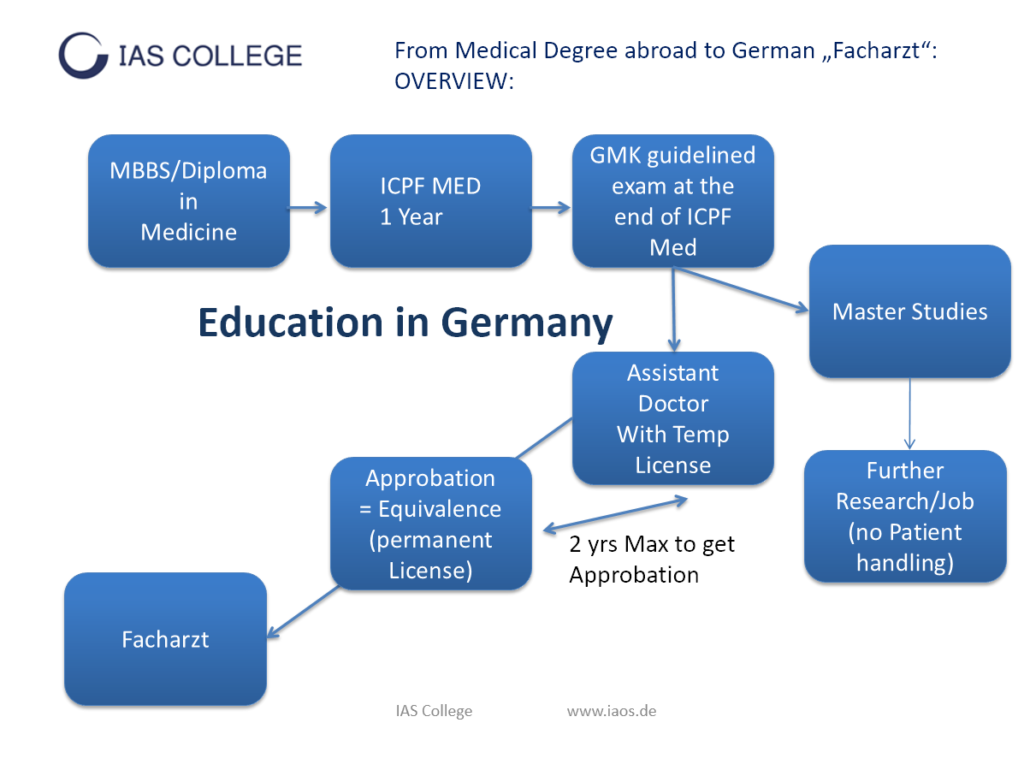 Medical PG in Germany/Work Options- EduOptions Germany