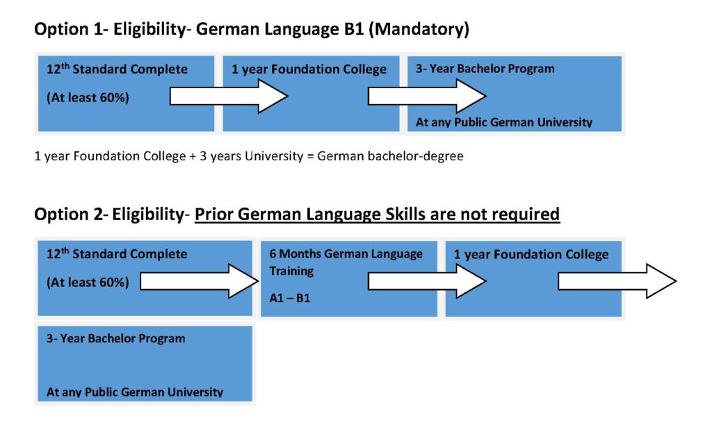 Bachelor Degree in Germany- Studienkolleg - Edu Options Germany